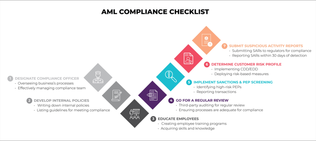 Anti-Money Laundering Compliance Checklist - Anaptyss