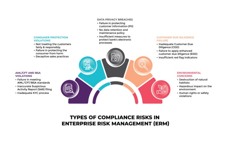 Compliance Risk Management (CRM) in Banking Industry