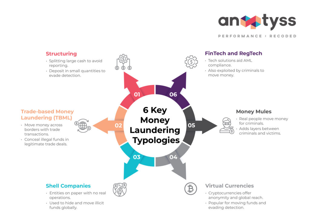 6 Types of Money Laundering Typologies Banks Must Know