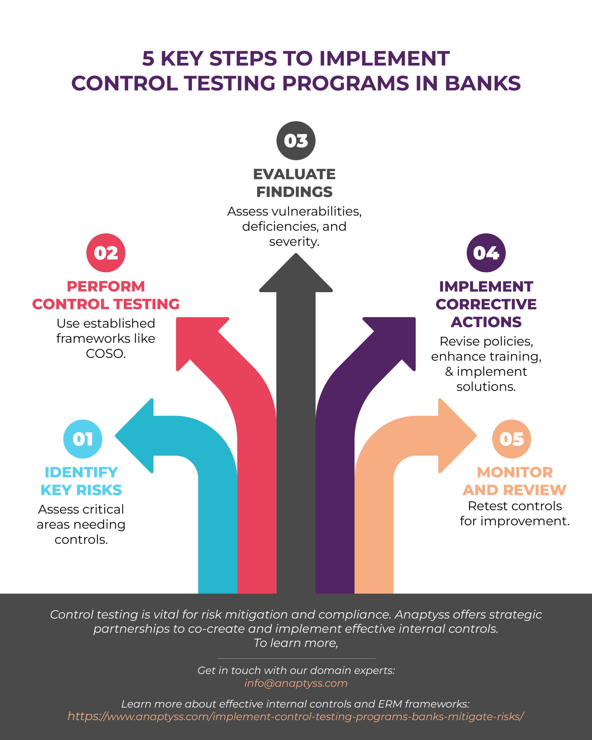 How to Implement Control Testing Programs to Mitigate Risks How to Implement Control Testing Programs to Mitigate Risks