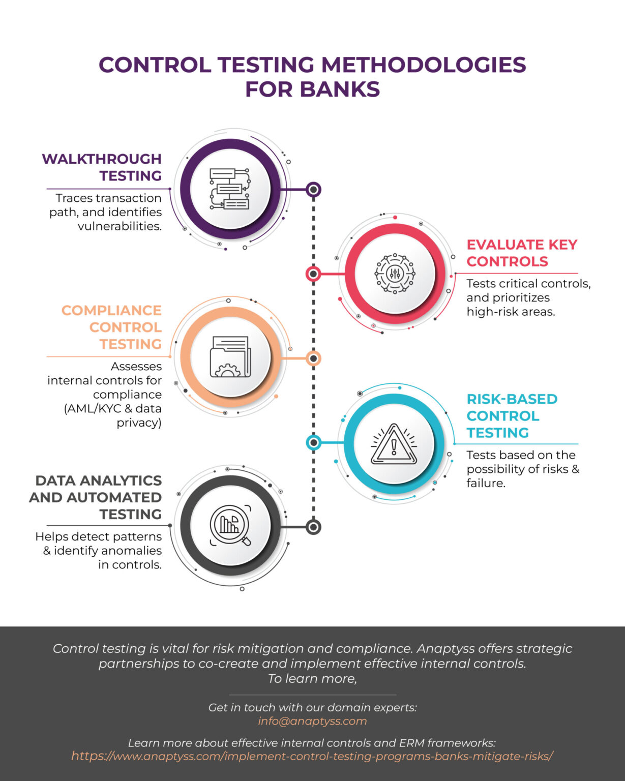 How to Implement Control Testing Programs to Mitigate Risks