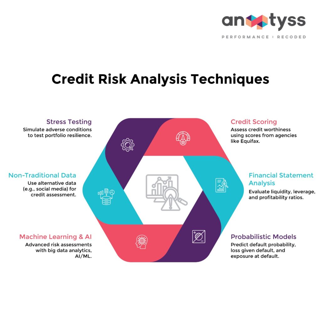 Credit Risk Analysis Techniques in Banks and Financial Institutions