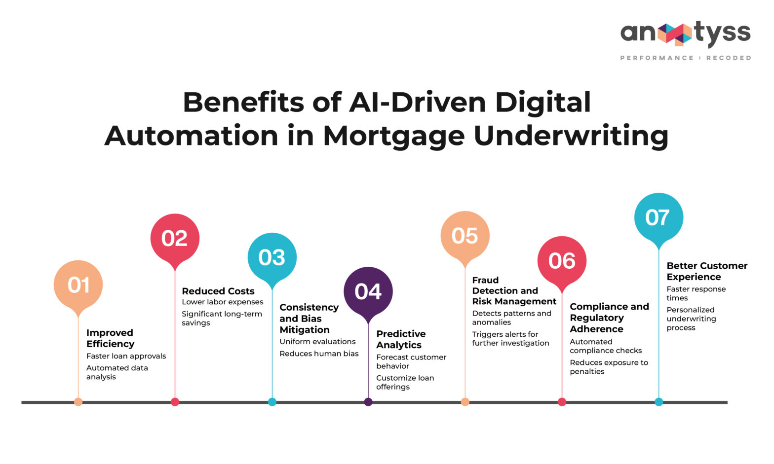 How AI-Driven Digital Automation is Driving the Future of Mortgage Underwriting?