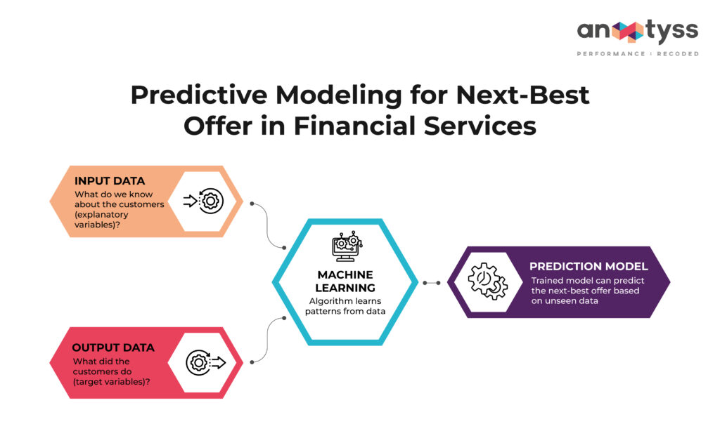 Predictive Modeling for Next-Best Offer in Financial Services
