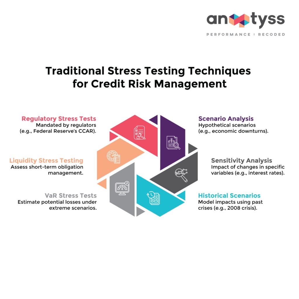 The Role and Importance of Stress Testing in Credit Risk Management